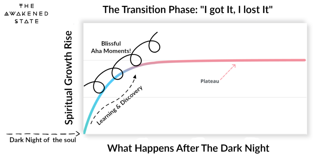 The Transition Phase: Spiritual Bliss to Stagnation • The Awakened State